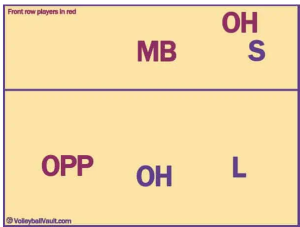 5 -1 Volleyball Rotation Guide - How to use it effectively